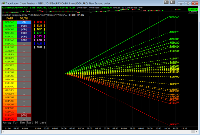 How to Configure Currency Array Indicator for TradeStation | Quantum
