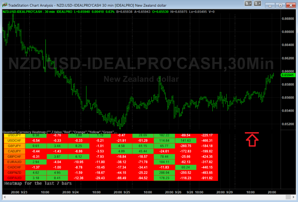Configuring the Currency Heatmap Indicator for TradeStation - Quantum ...