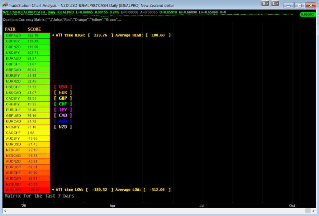 How to Configure Currency Matrix Indicator for TradeStation | Quantum