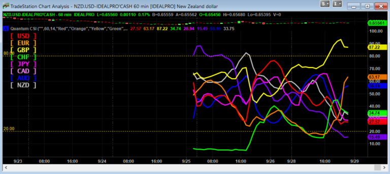 Configuring the Currency Strength Indicator (CSI) for TradeStation ...