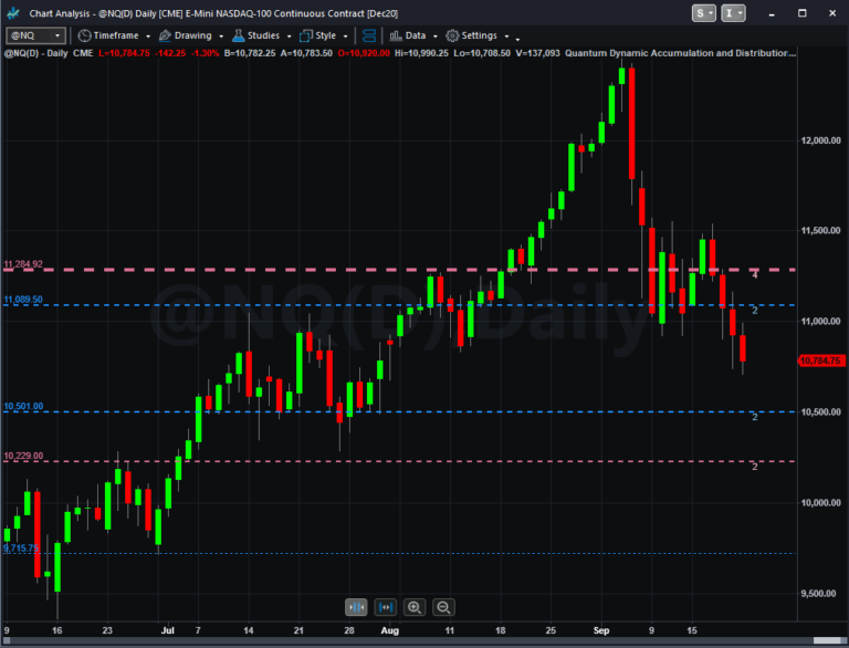 Dynamic Accumulation and Distribution Indicator for TradeStation ...