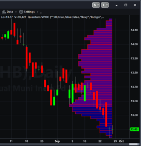 How to configure volume point of control Indicator for TradeStation ...