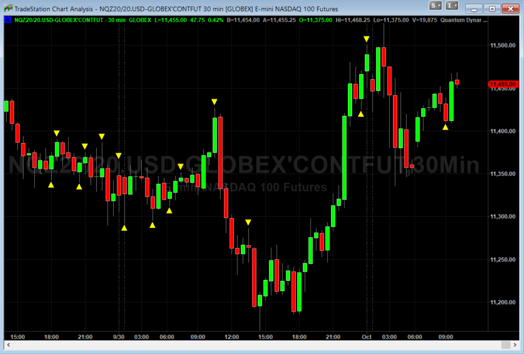 How to Configure Dynamic Price Pivots Indicator for TradeStation | Quantum